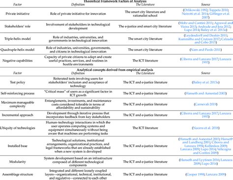 Theoretical Framework Factors And Empirical Analysis Concepts Download Scientific Diagram