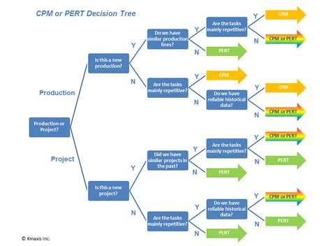 decision tree in software engineering codyminmcdaniel