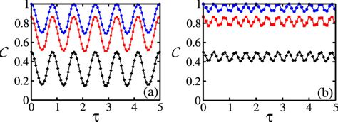 Entanglement Dynamics Of The Two Atom Reduced Density Matrix ρ