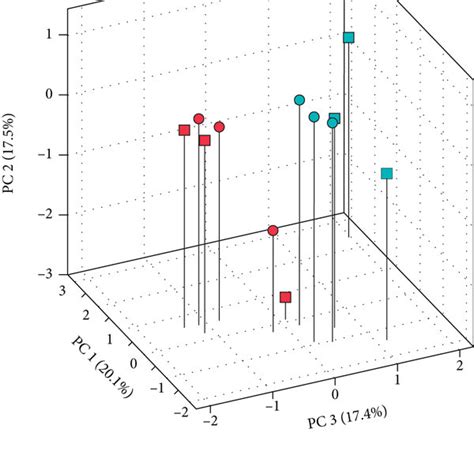 A Principal Component Analysis For The Imputed Dataset Carried Out