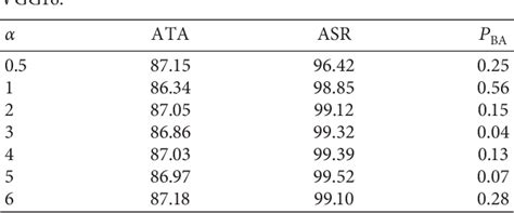 Table 2 From Natural Backdoor Attacks On Deep Neural Networks Via Raindrops Semantic Scholar