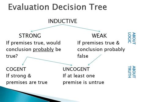 inductive argument structure presentation structure presentation