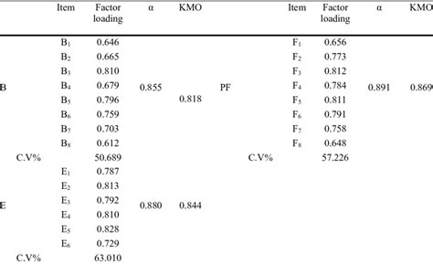 Reliability And Validity Test Table Download Scientific Diagram