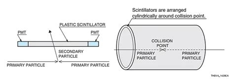 Particle Detection Techniques Using Mcp Pmt Baspik