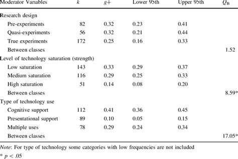 Methodological And Substantive Moderator Variables Download Table