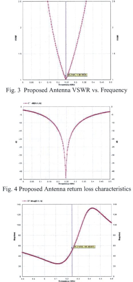 Figure 4 From Analysis And Design Of Compact Coplanar Waveguide Fed Slot Antenna For Wireless