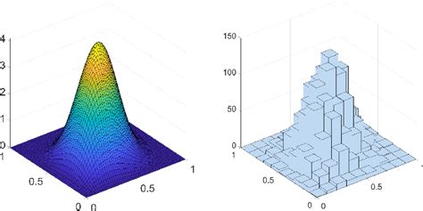 Figure 3 From Approximation Of Bivariate Densities With Compositional