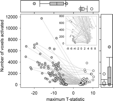 characteristics of visual cortex activation in patients with