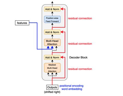 Transformers Encoder Decoder Kikaben