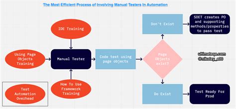 Most Efficient Automation Process Ultimate QA