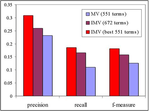 A Comparison Between The Average Precision Average Recall And Average