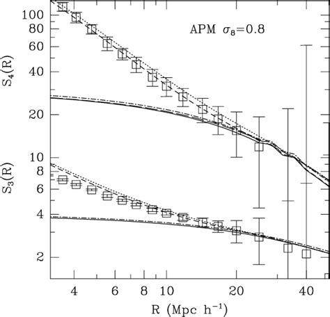 Figure 9 From Cosmological Perturbation Theory And The Spherical Collapse Model Ii Non