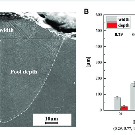 A Microstructure Of 316 L Molten Pool B E Magnified Microstructure Download Scientific