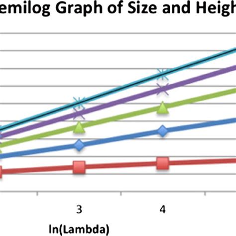 Semi Log Plot Of Number Of Nodes In A Regular Tree Graph Generated In