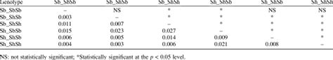 Pairwise Estimates Of F St Below The Diagonal And Significance Above