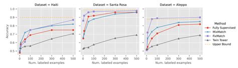 Performance Of Fully And Semi Supervised Models By Number Of Labeled