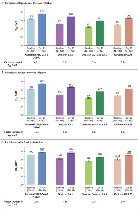 Neutralization Of Omicron Subvariant Ba275 After Bivalent Vaccination