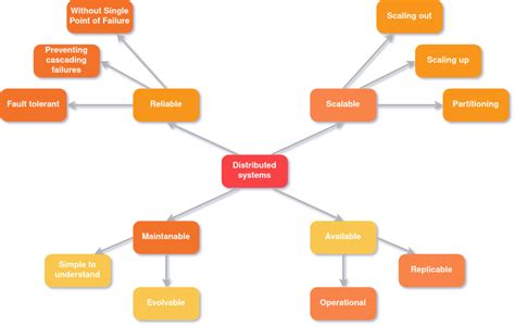 System Design Concepts Introduction