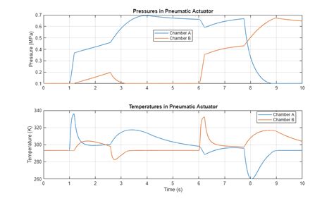 Actuation Circuit With Custom Pneumatic Components Matlab And Simulink