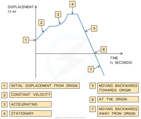Displacement Time Graphs Edexcel A Level Maths Revision Notes 2017