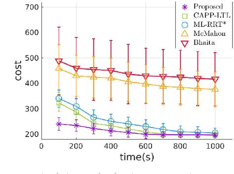 Figure 10 From Learning Based Path Planning Under Co Safe Temporal Logic Specifications