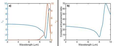 Figure S2 A Real ϵ1 And Imaginary ϵ2 Sio2 Permittivity Employed