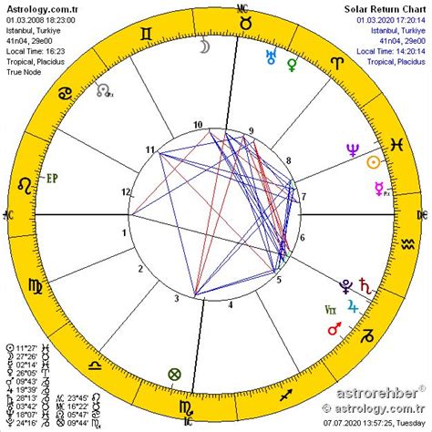 Solar Return Chart Calculator Educational Chart Resources