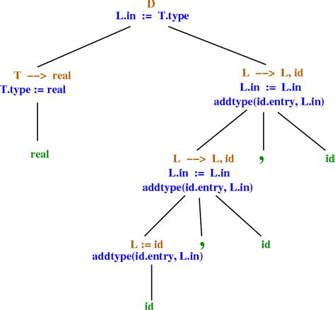 Syntax Directed Definitions