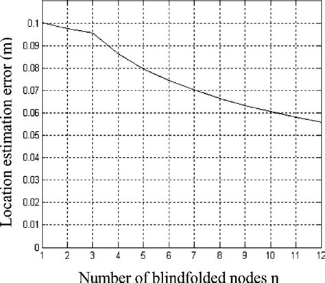 Histogram Of The Ranging Errors For The Measurement Campaign