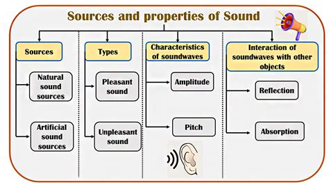 What Are The Sources And Properties Of Sound Learning Concept