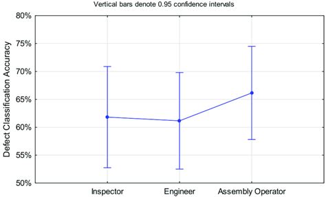 Mean Plot Of Defect Classification Accuracy By Expertise Download Scientific Diagram
