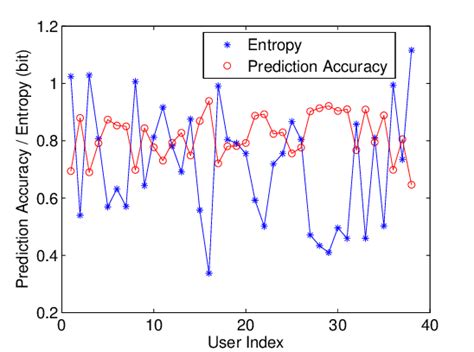 Correlation Between Entropy And Prediction Accuracy For The Binary