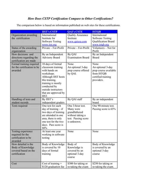 Cstp Certification Compare Pdf Educational Assessment Education