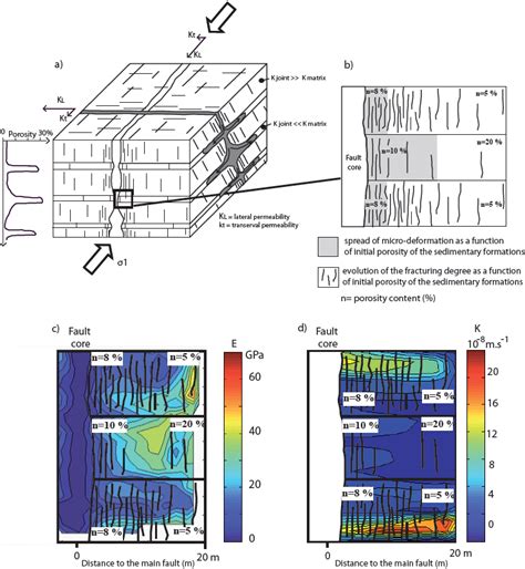 Figure B A Conceptual Model Of The Fault Zone Architecture In A