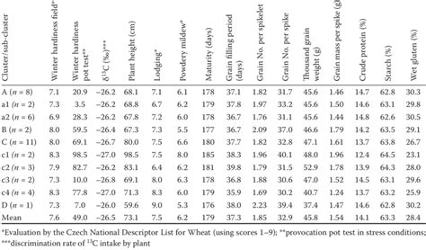 Phenotypic Profiles Of The Clusters And Sub Clusters Of Wheat Cultivars