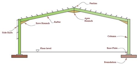 Advantages Of Portal Frame Structures Webframes Org