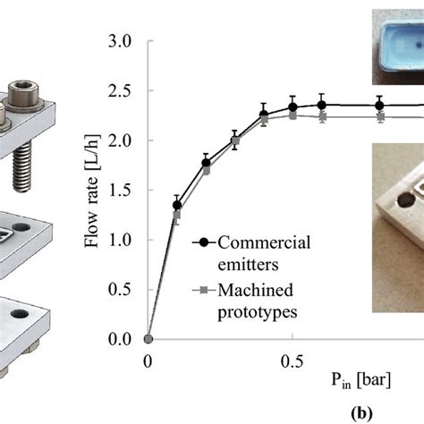 Inline Emitter Prototyping Method Used For Model Validation And Design Download Scientific