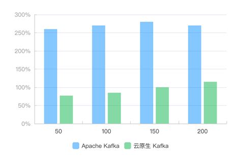 基于apache kafka的serverless架构演进 serverless 林清山 infoq精选文章