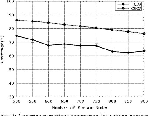 Figure 7 From Autonomous Deployment Of Sensors For Maximized Coverage And Guaranteed