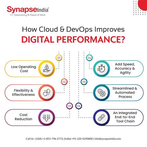Devops Synapseindia Synapseindians Since2000 Synapseindiadevelopers Synapseindia