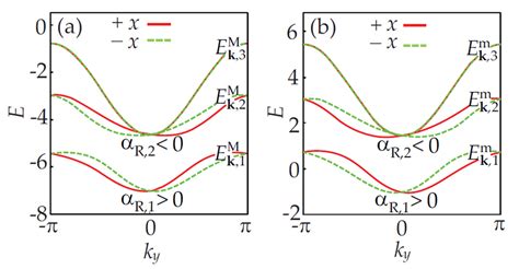 A Energy Bands For The Tight Binding Hamiltonian With T ⇡ ↵ J Download Scientific