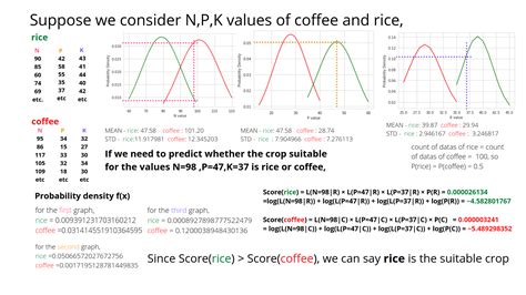Github Akshaj000naivebayesclassifiercroprecommender