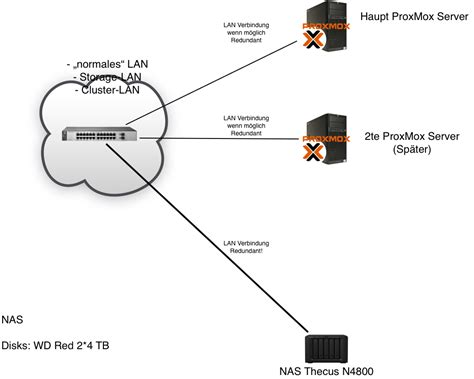 Ns With Kvm And Libvirt Or Proxmox Support Nethserver Community