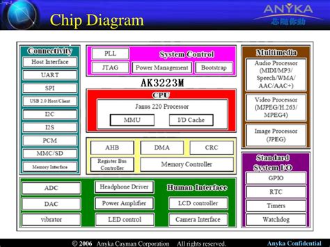 PPT Chip Diagram PowerPoint Presentation Free Download ID