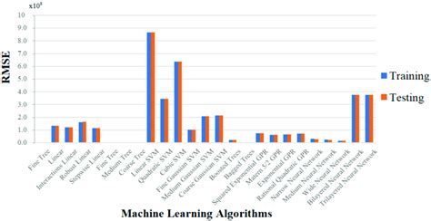 Training And Testing Rmse Download Scientific Diagram