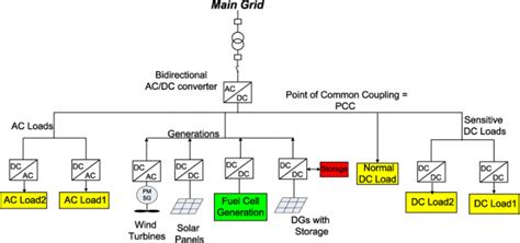 Structure Of A Typical Dc Microgrid Download Scientific Diagram