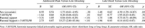 Latent Class Growth Analysis Multinomial Logistic Regression Predicting
