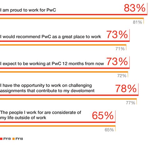 People Global Annual Review PwC