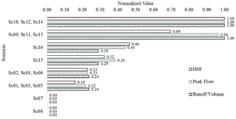 Comparison Of Hhi With The Hydrologic Engineering Center Hydrologic Download Scientific Diagram