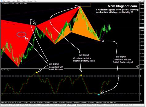 How To Avoid Failed Harmonic Pattern Forex Trading MetaTrader Indicators And Expert Advisors